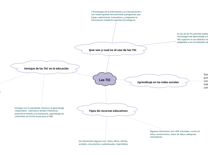 Las TIC - Mind Map